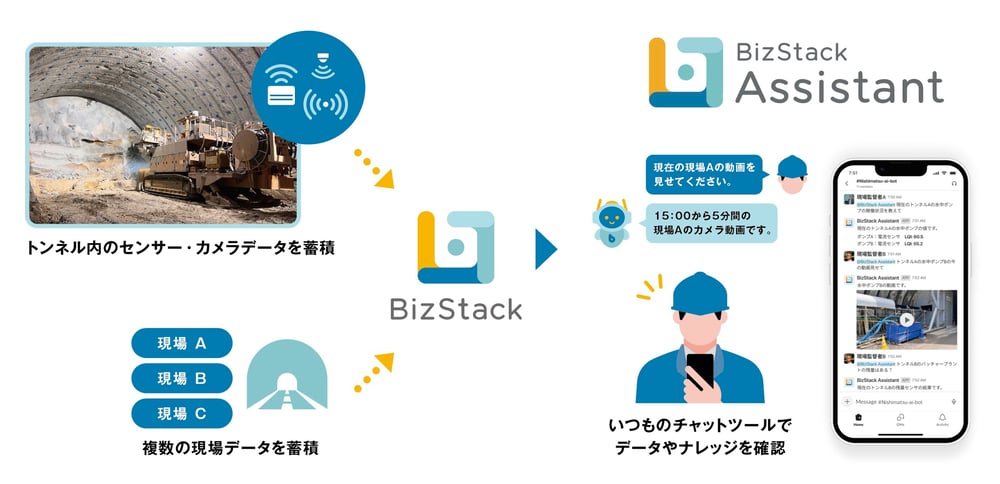 BizStack Assistant導入事例 西松建設株式会社｜MODE, Inc.